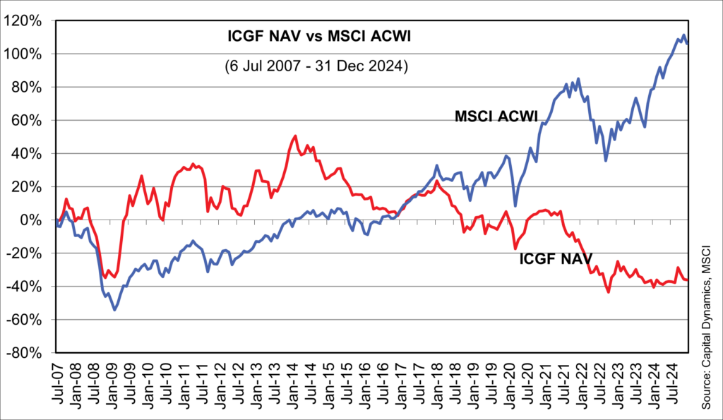 Fund Price & Performance - Capital Dynamics Hong Kong
